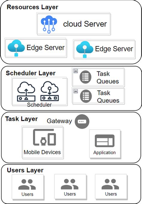 Task Scheduling System Scene Diagram Download Scientific Diagram