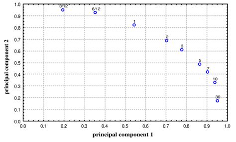Plot Of Rotated Factor Loadings Download Scientific Diagram