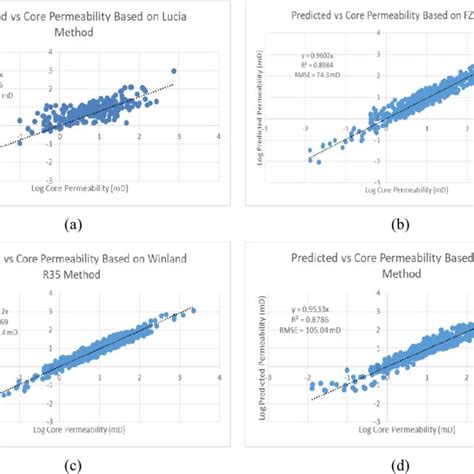 The Correlation Of Permeability And Porosity Based On Each Rock Typing Download Table