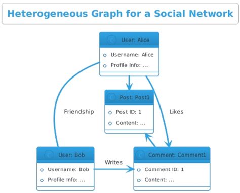 On The Use Of Heterogeneous Graph Neural Networks For Detecting