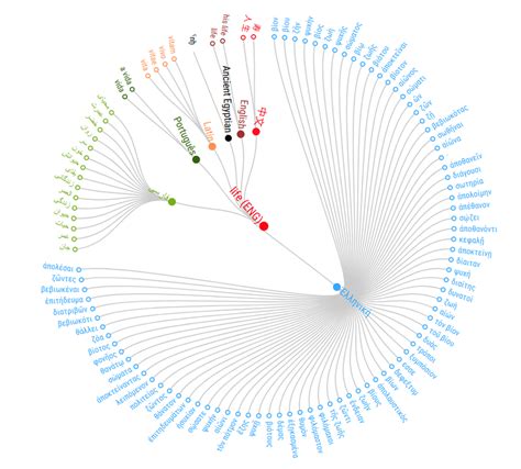 Radial Dendrogram Visualization Of The Dynamic Lexicon Download