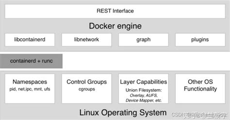理解docker [一] control group docker control csdn博客