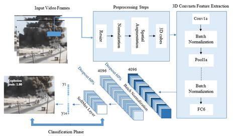 Flow Diagram Of The Proposed Anomalous Activity Recognition Approach Download Scientific Diagram