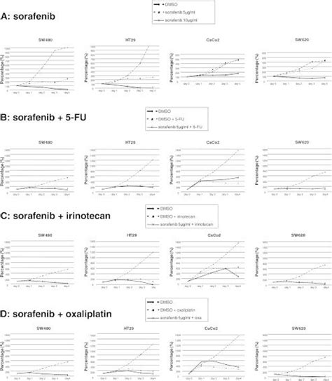 Effect Of Sorafenib Monotherapy And Combining Sorafenib With Standard Download Scientific