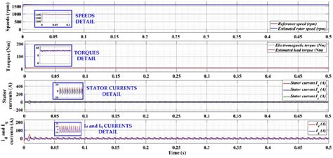time evolution for the numerical simulation of the pmsm control system