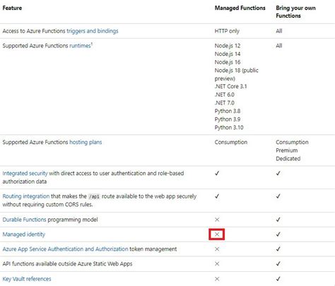 Connect Azure Static Web App Api Python To Azure Sql Database Using