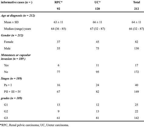 Clinical Characteristics Of Patients With Upper Tract Urothelial