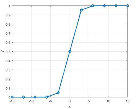 An Example Implementation Of The Sigmoidal Approximation Function