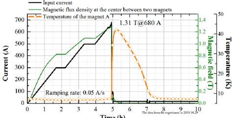 The Excitation Current The Magnet Temperature And Magnetic Flux Download Scientific Diagram