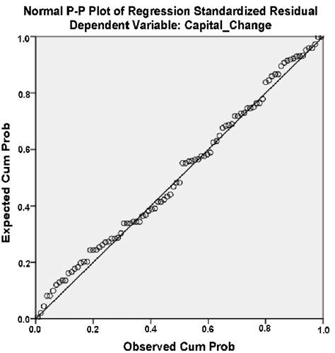 Normal P P Plot For Standardized Residual Residuals Became Normal
