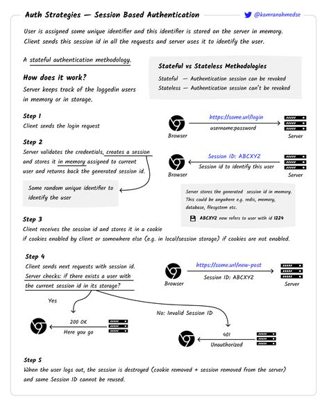 session based authentication
