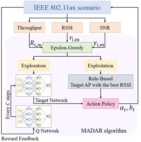 The Architecture Of Distributed Multi Agent Deep Q Learning And Action
