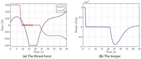 Nonlinear Optimal Control For Spacecraft Rendezvous And Docking Using Symplectic Numerical Method