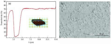 The Transmittance Spectrum And Dislocation Etch Pits Of Fe 2 Znse Download Scientific Diagram