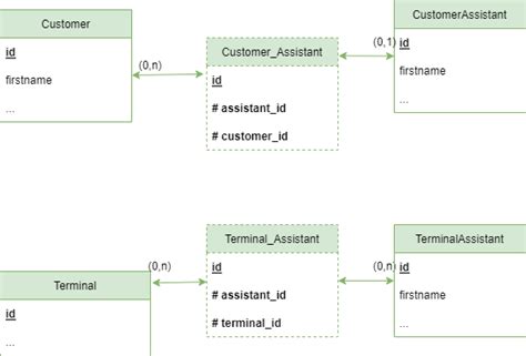 Database Design Constraint Checks On Multiple Association Tables Vs Unique Association Table