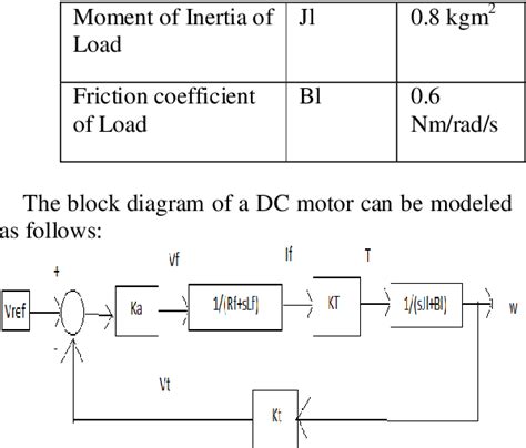 figure 14 from intelligent control of dc motor using fuzzy logic