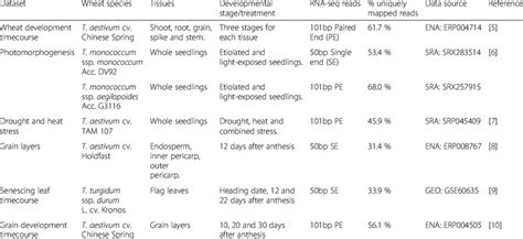 Rna Seq Datasets Contained Within Wheatexp Download Table