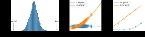 lazypair is scalable for large scale ppi prediction a distribution