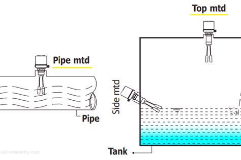 Magnetic Float Guided Level Switch Pune Techtrol