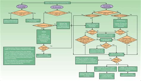 Treatment Algorithm For Peripheral Psoriatic Arthritis Nsaid Indicates