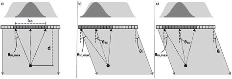 Schematic Overview Of A Plane Wave Transmit And Reconstruction Of One Download Scientific