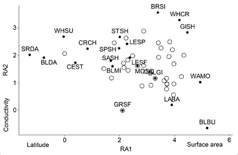 Biplot For First And Second Axes Of A Reciprocal Averaging Analysis