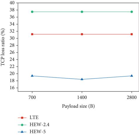 Payload Size Distribution Tcp A Throughput B Delay C Loss Download Scientific Diagram