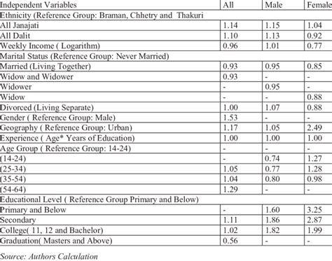 Odd Ratios Of The Coefficients Download Table