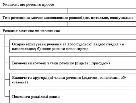 Синтаксичний розбір речення ️ Плани конспекти уроків по українській мові