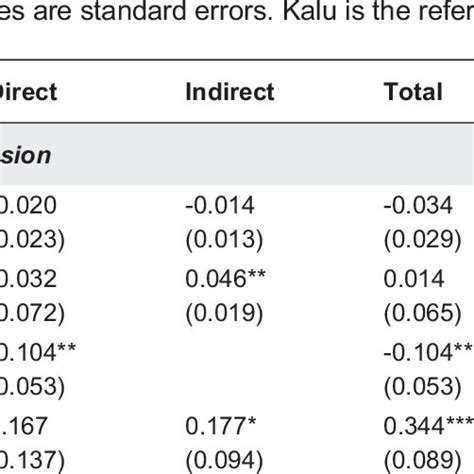 Marginal Effects Of The Two Stage Bivariate Probit Model Download Table