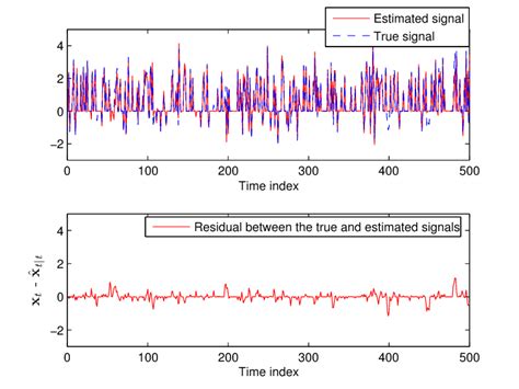 Top Picture True Dashed Line And Mmse Estimated Solid Line Signal