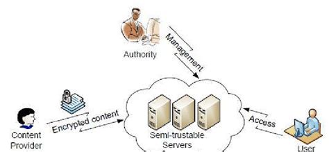 an example framework of data sharing [1] download scientific diagram