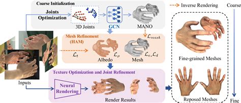 Figure 2 From Fine Grained Multi View Hand Reconstruction Using Inverse Rendering Semantic Scholar