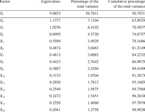 Eigenvalues Of The Correlation Matrix Defining The Variances Of The