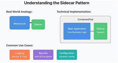 Microservices Design Sidecar Pattern Explained By Tech Proverb