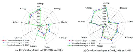 Coupling And Coordination Of Urbanization And Ecological Environmental Download Scientific