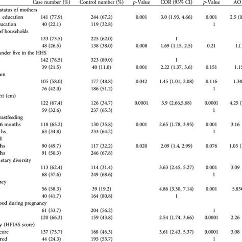 bivariate and multivariate logistic regression analysis to identify the