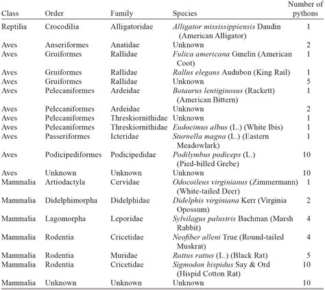 Implications Of The 2013 Python Challenge® For Ecology And Management