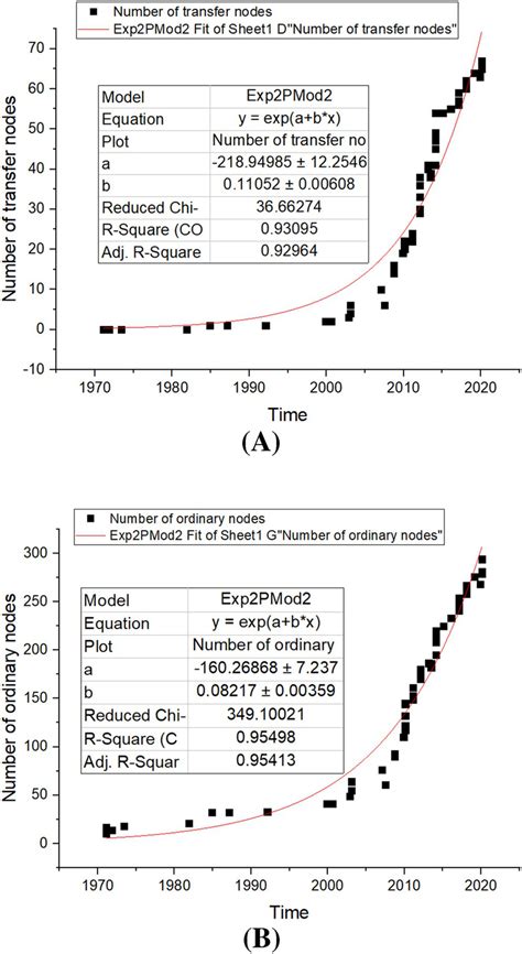 time variation curve of transfer and ordinary nodes of beijing metro