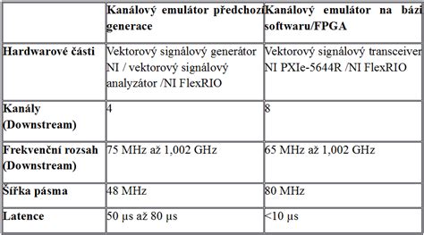 Rychlejší Testování Kabelových Zařízení S Použitím Vektorového Signálového Transceiveru Ni A