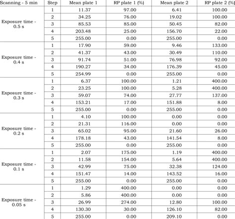Mean Pixel Values And The Reproducibility Of Pixel Values RP Coeffi Download Scientific