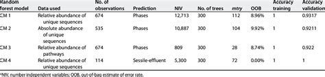 Details Of Classification Based Random Forest Models Showing Accuracies