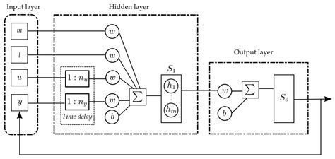 Data Driven Identification Of Crane Dynamics Using Regularized Genetic