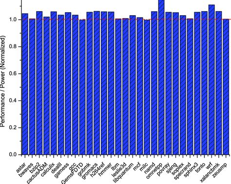 Energy Efficiency Of Turbo Boost With SPECCPU Workloads Using IPS As