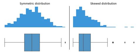 Biểu đồ Boxplot Là Gì Và đọc Hiểu Biểu đồ Này Như Nào Tomorrow Marketers