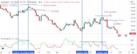 What You Should Know About RSI Divergence And Pivot Levels