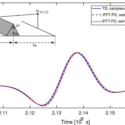Effect Of Frequency Sample Points And Sampling Interval On The Download Scientific Diagram