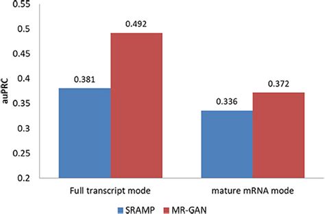 Frontiers Predicting Sites Of Epitranscriptome Modifications Using