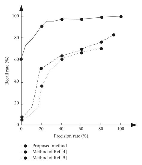 Comparison Of Rpc Algorithms For Three Algorithms On The Test Set Tii Download Scientific Diagram