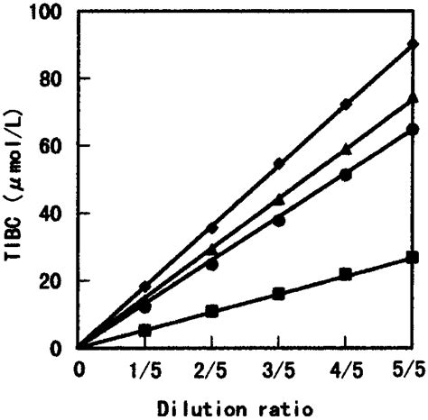Dilution Curve Of Human Serum Download Scientific Diagram